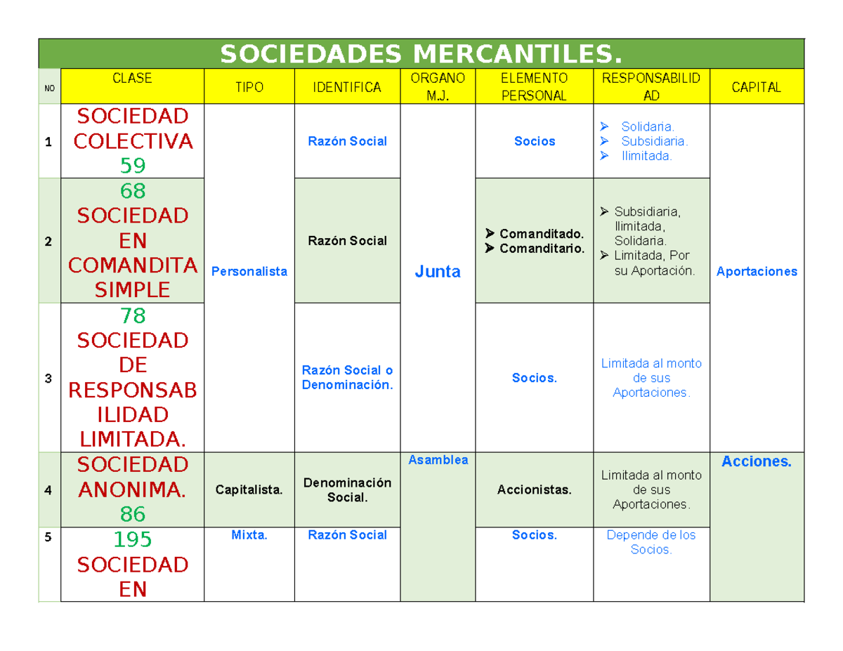 Sociedades Mercantiles - SOCIEDADES MERCANTILES. NO CLASE TIPO IDENTIFICA ORGANO M. ELEMENTO ...