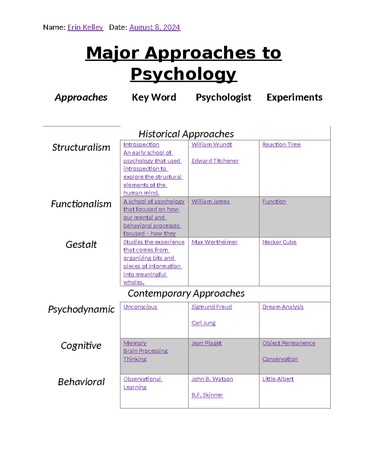 Major Approaches to Psychology-1 - Name: Erin Kelley Date: August 8 ...