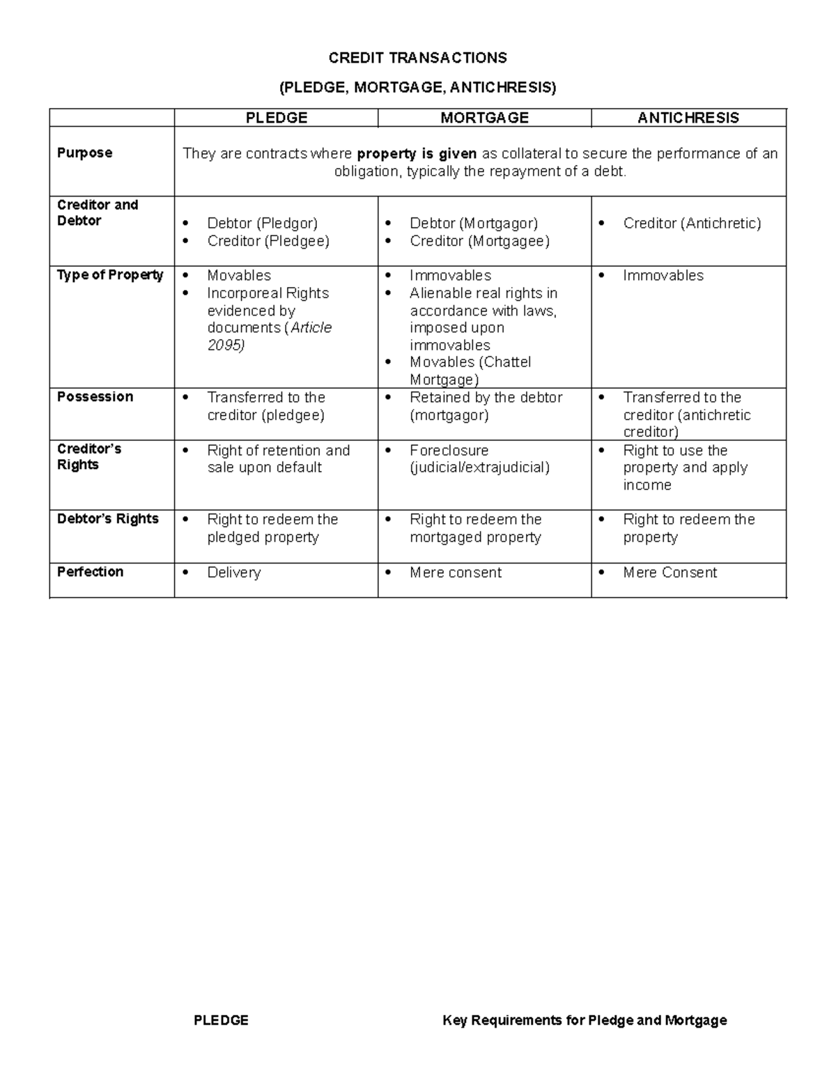 Credit Transactions Reviewer - CREDIT TRANSACTIONS (PLEDGE, MORTGAGE ...