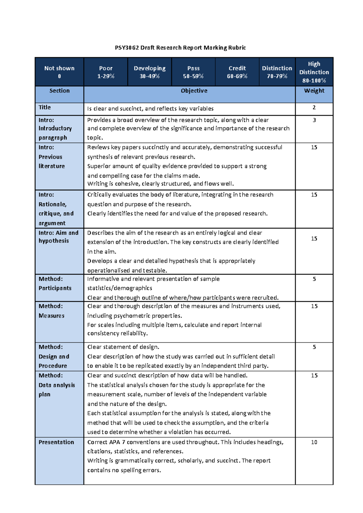 PSY3062 Draft Research Report marking criteria - Research methods ...