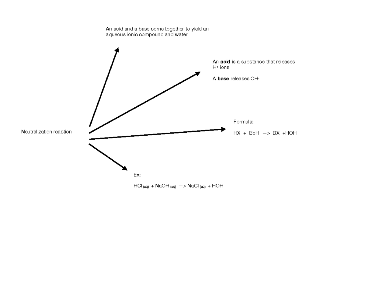 Group 3 diagram - Neutralization reaction An acid and a base come ...