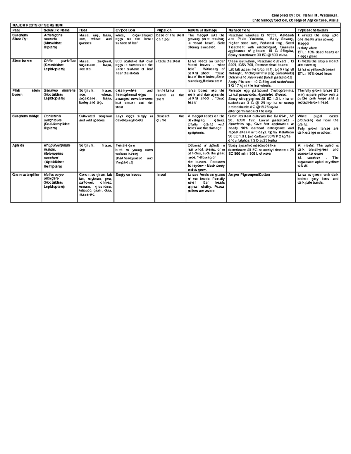 ENTO 354 PEST Chart - Entomology Section, College of Agriculture, Akola ...