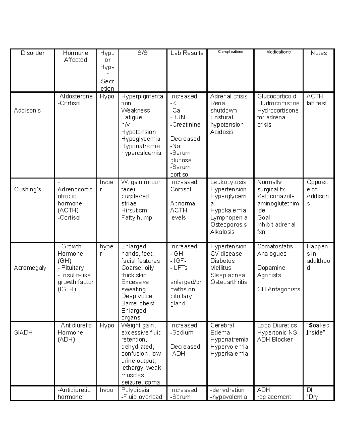 Endocrine Disorders - Disorder Hormone Affected Hypo or Hype r Secr ...