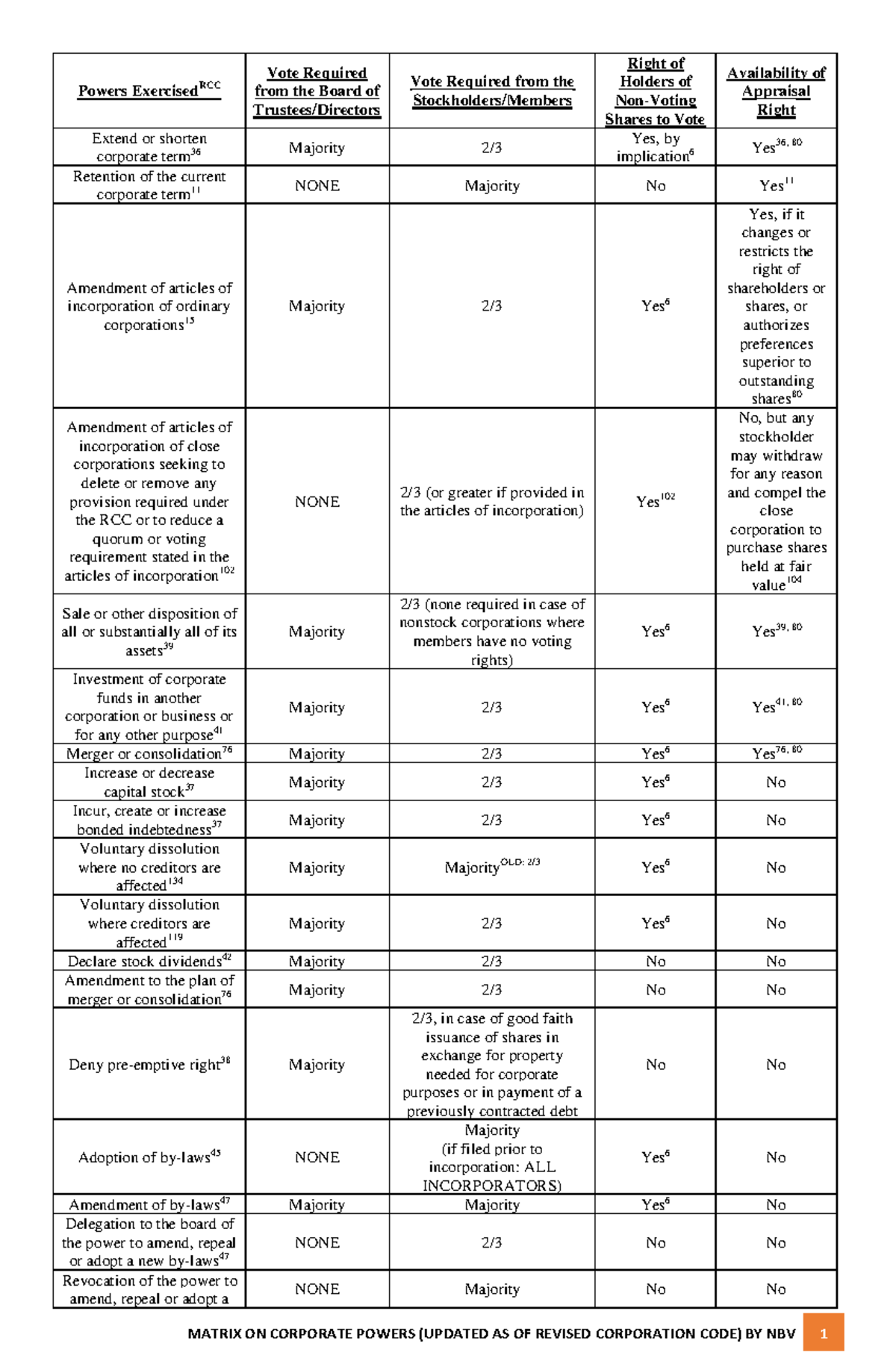 Matrix on Corporate Powers updated as of Revised Corporation Code as of ...