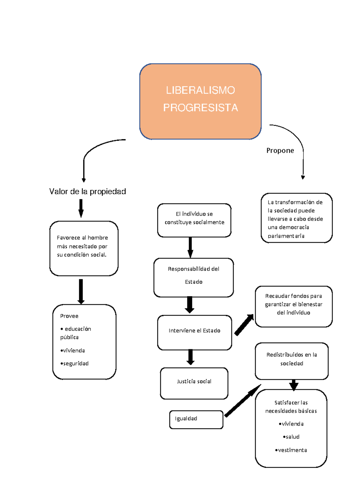 Liberalismo progresista - Propone Valor de la propiedad LIBERALISMO ...