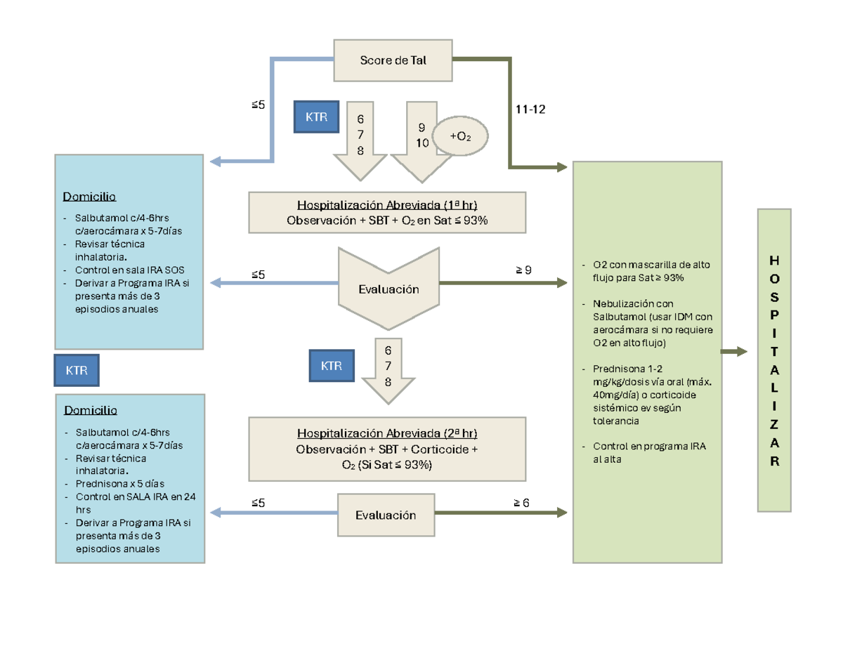 Score de Tal - Resumen Internado Pediatría - Score de Tal 6 7 8 9 10 +O ...