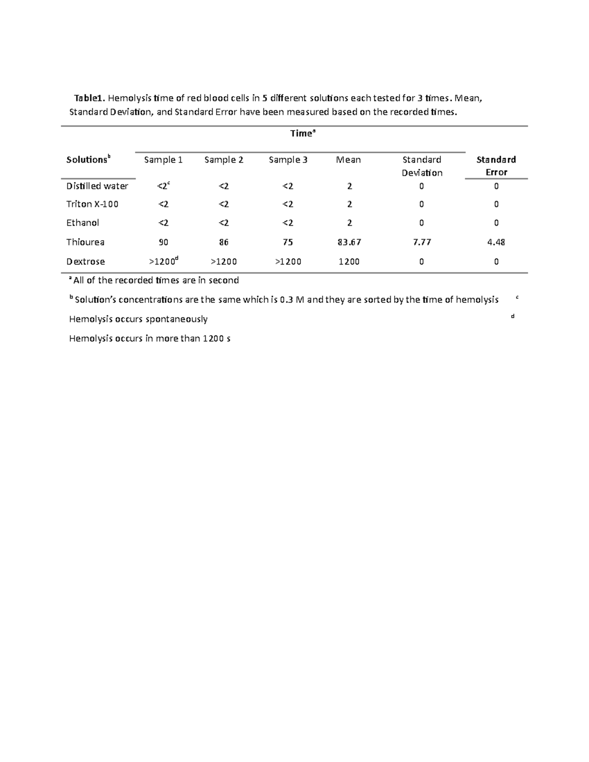 Permeability of red blood cell - Table1. Hemolysis time of red blood ...