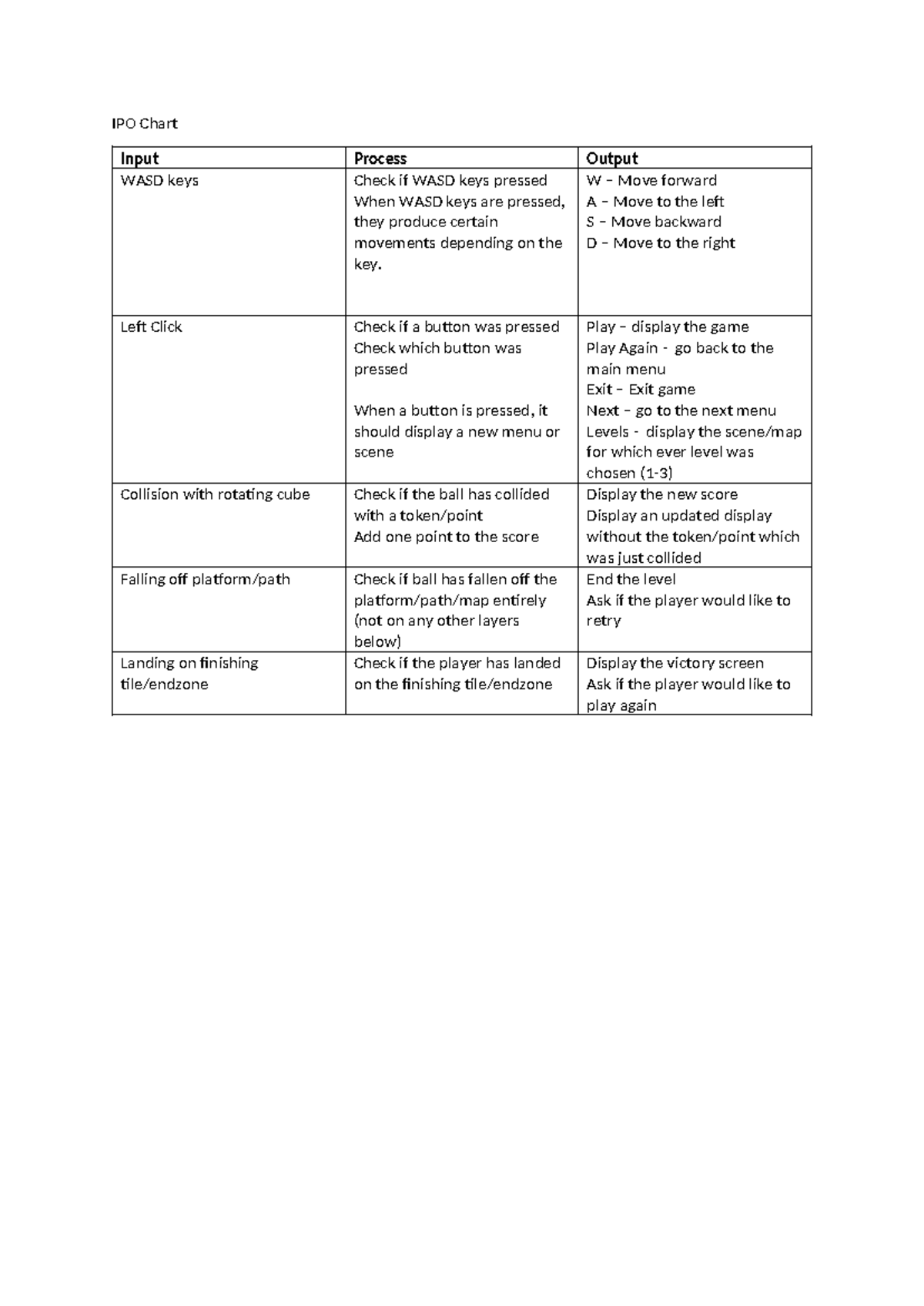 IPO Chart - IPO Chart Input Process Output WASD keys Check if WASD keys ...