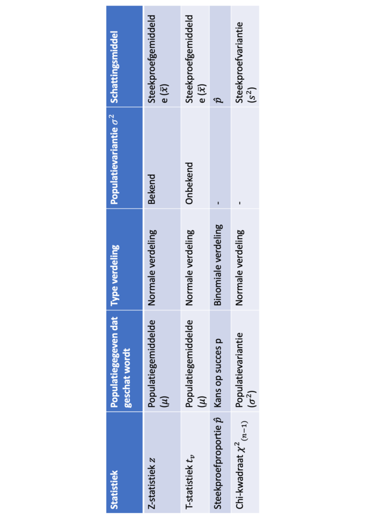 Voorbeeld wanneer welke formule - Statistiek BDK - Studeersnel