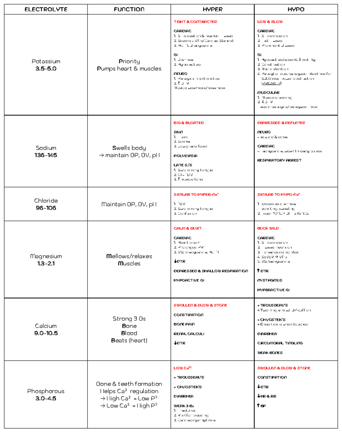 Electrolyte Summary - ELECTROLYTE FUNCTION HYPER HYPO Potassium 3-5 ...