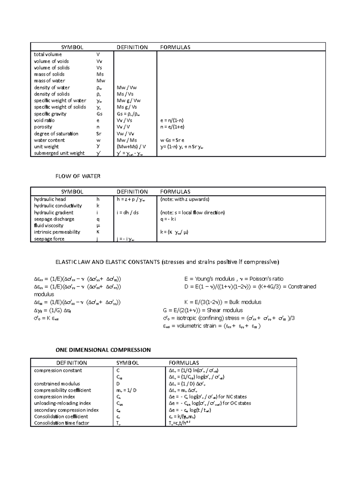 Cheatsheet geotechnical engineering - SYMBOL DEFINITION FORMULAS total ...