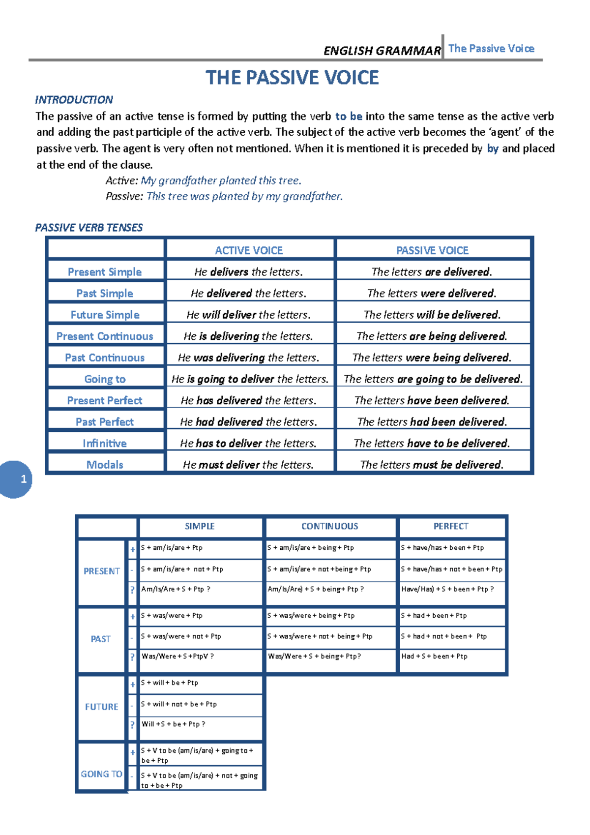 The-passive-voice 1 - Passive voice with exercises - ENGLISH GRAMMAR ...