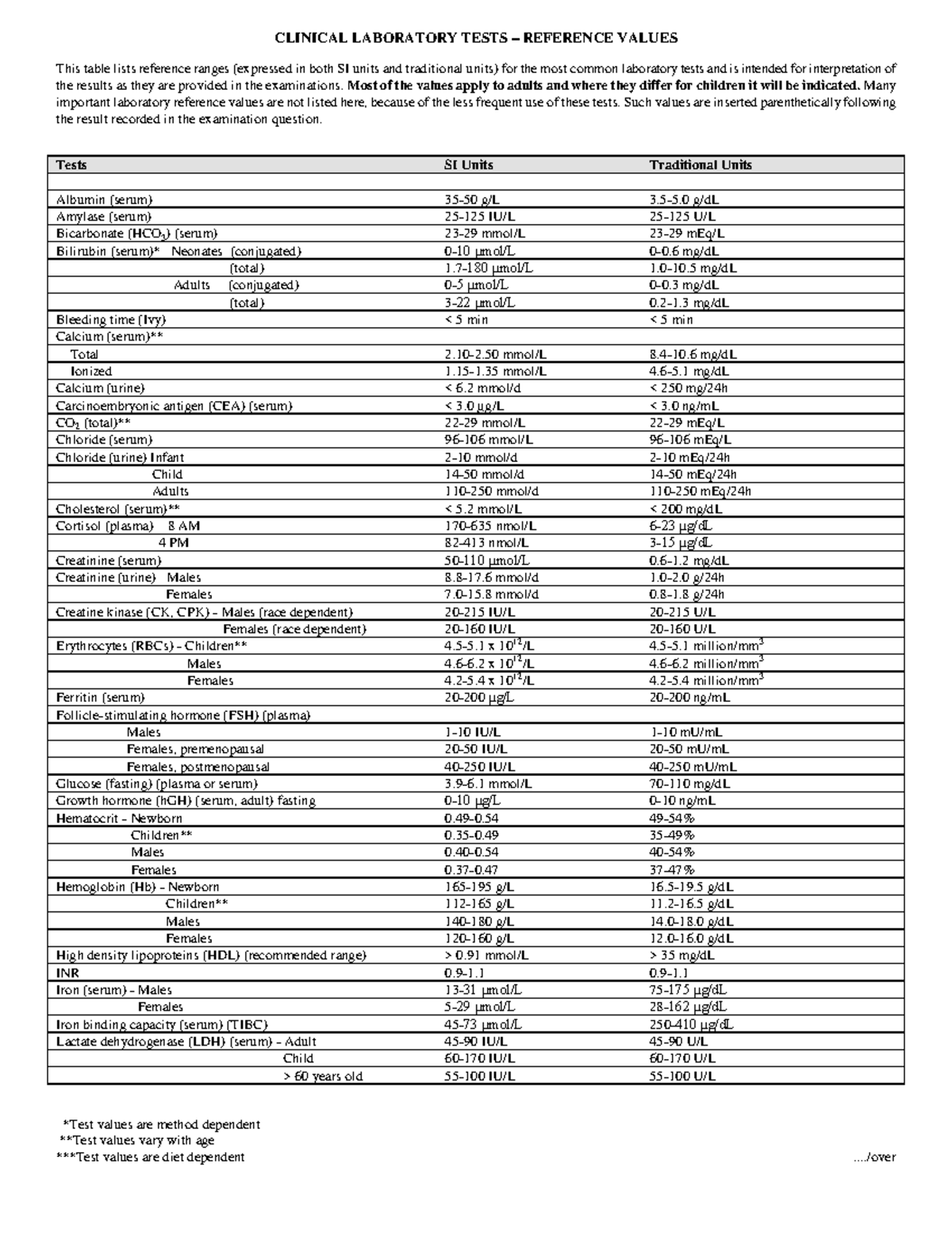 Normal Range Lab Values Chart