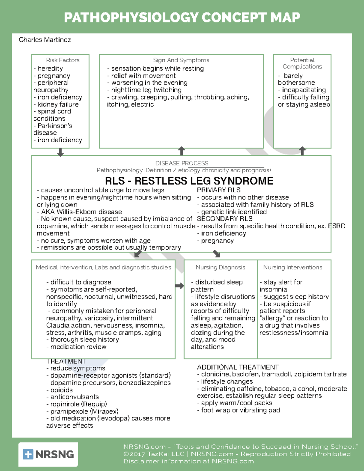 RLS - Restless Leg Syndrome - NRSG 212 - NRSNG - “Tools and Con dence ...