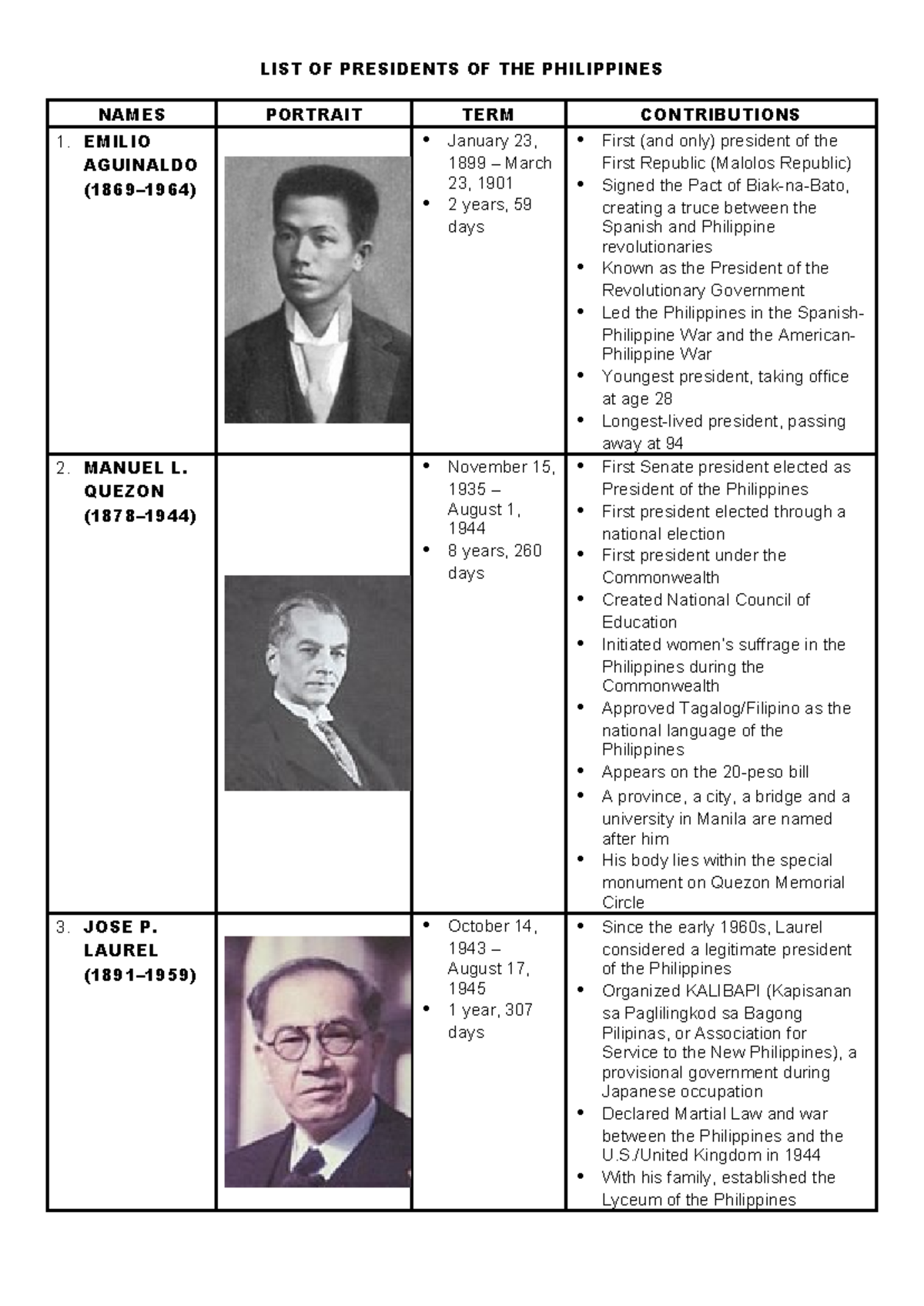 LIST OF Presidents OF THE Philippines - LIST OF PRESIDENTS OF THE ...