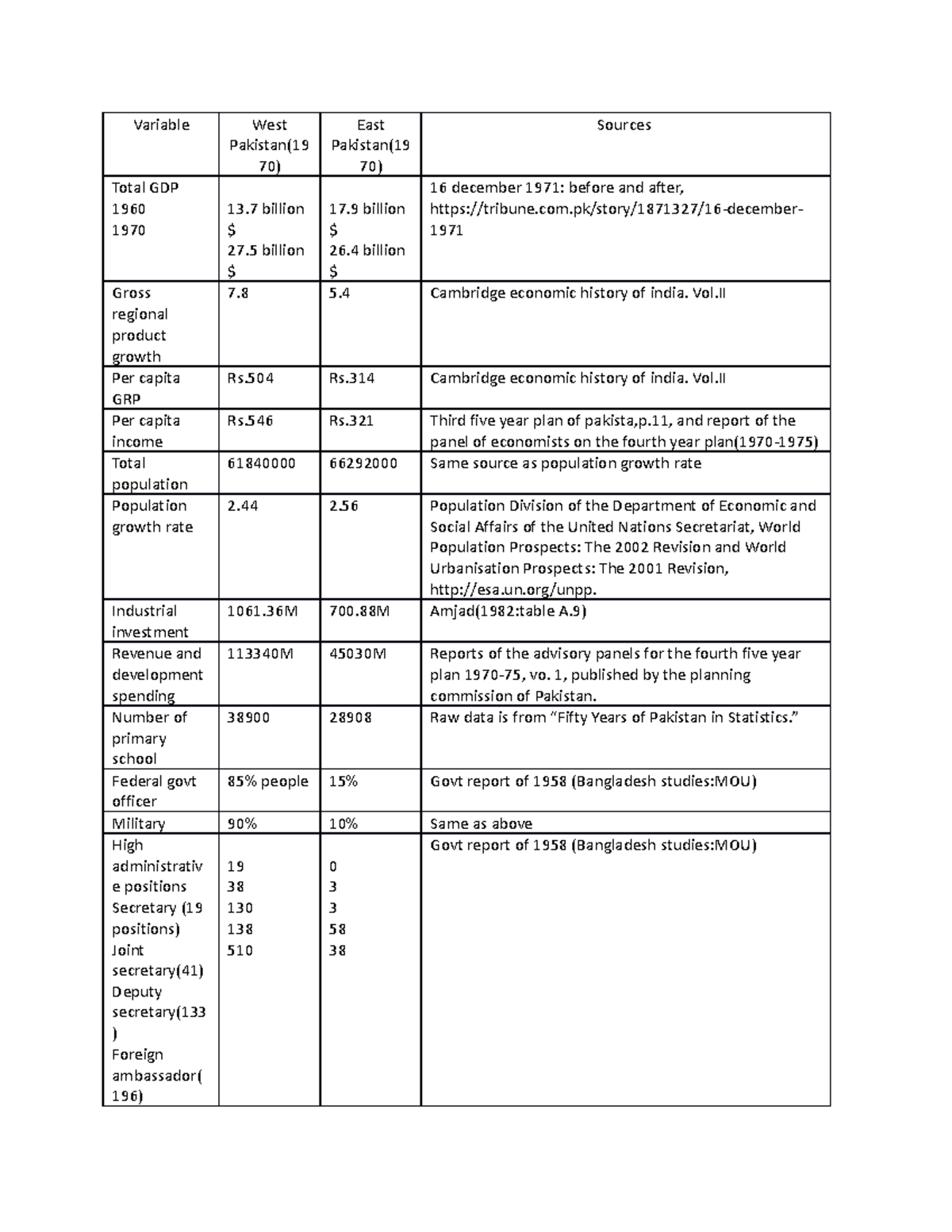 East and west Pakistan - Variable West Pakistan( 70) East Pakistan( 70 ...