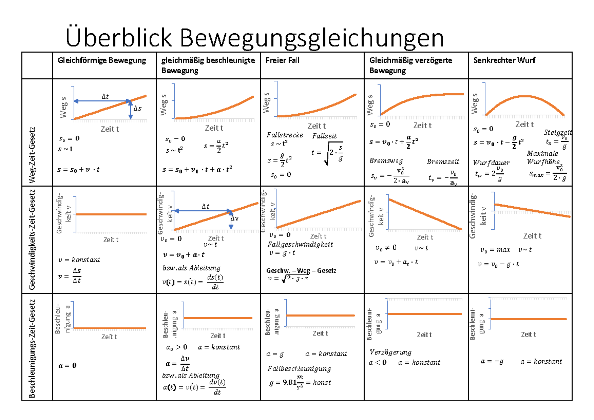 Physik Bewegungsarten - Überblick Bewegungsgleichungen Gleichmäßig ...