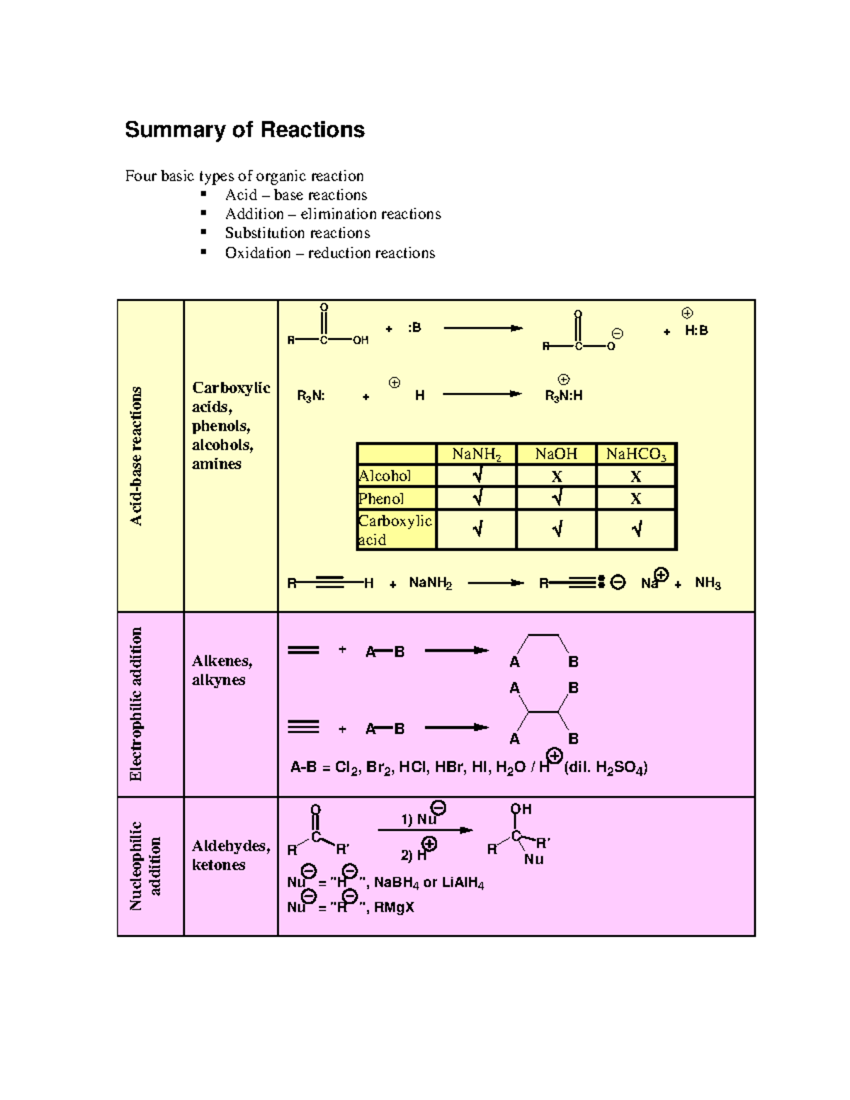 Summary of reactions - H2SO4) O Nucleophilic addition :B R Nu NH3 ...