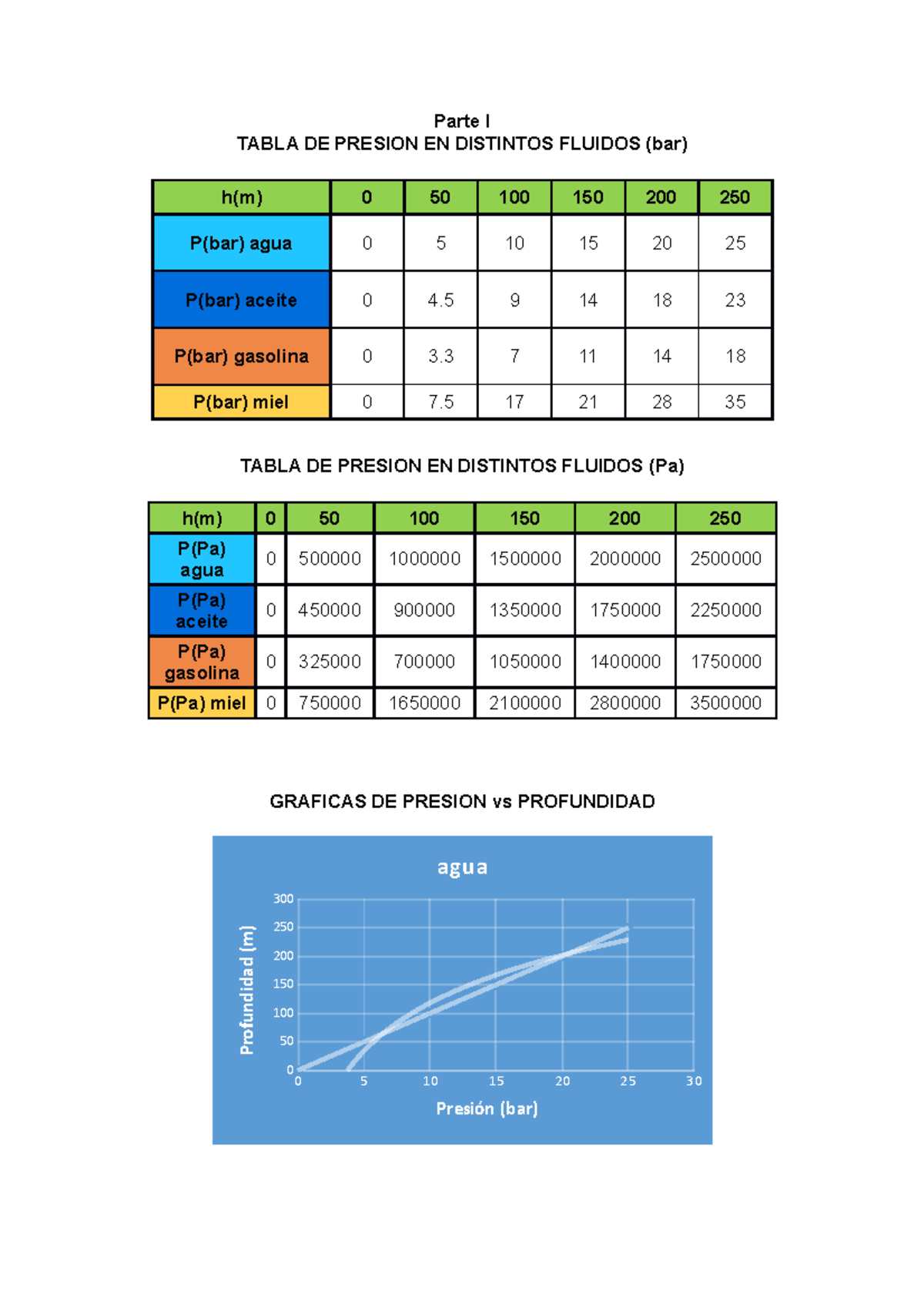 Datos Parte I Y Parte II Nfkefolefk acm Parte I TABLA DE PRESION EN