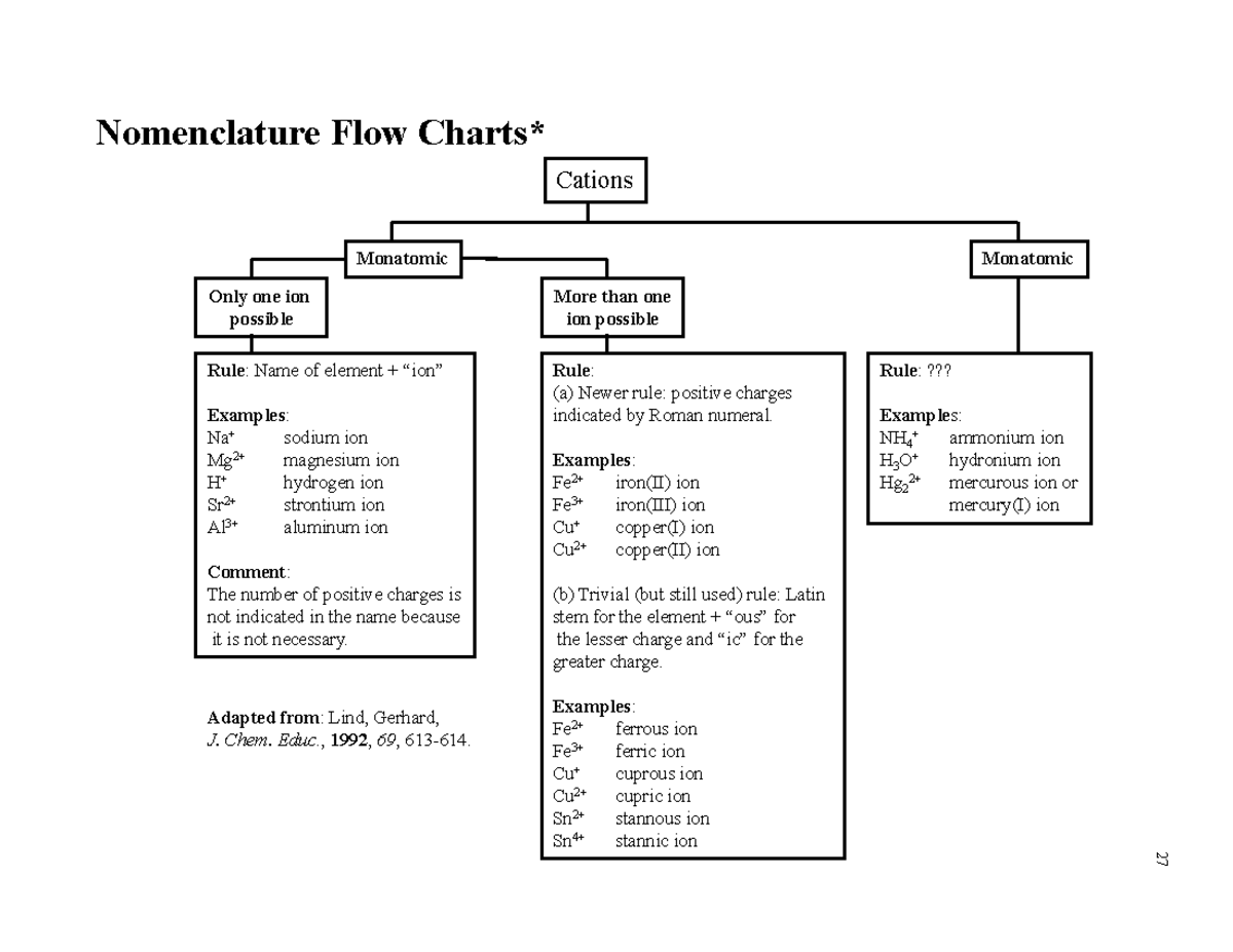 Nomenclature flow chart - Cations Monatomic Only one ion possible More ...