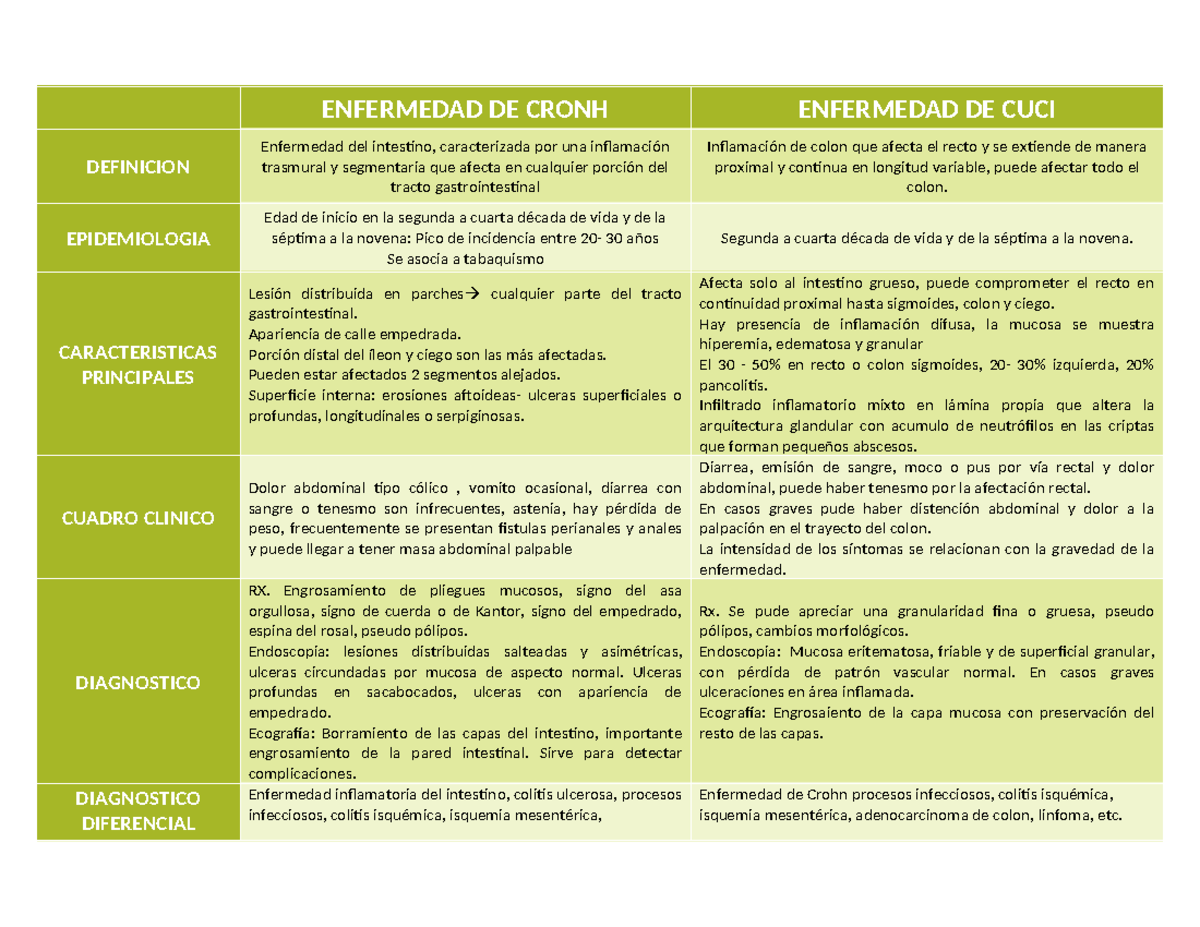 Cuadro Comparativo DE Enfermedad Inflamatoria - ENFERMEDAD DE CRONH ENFERMEDAD DE CUCI ...