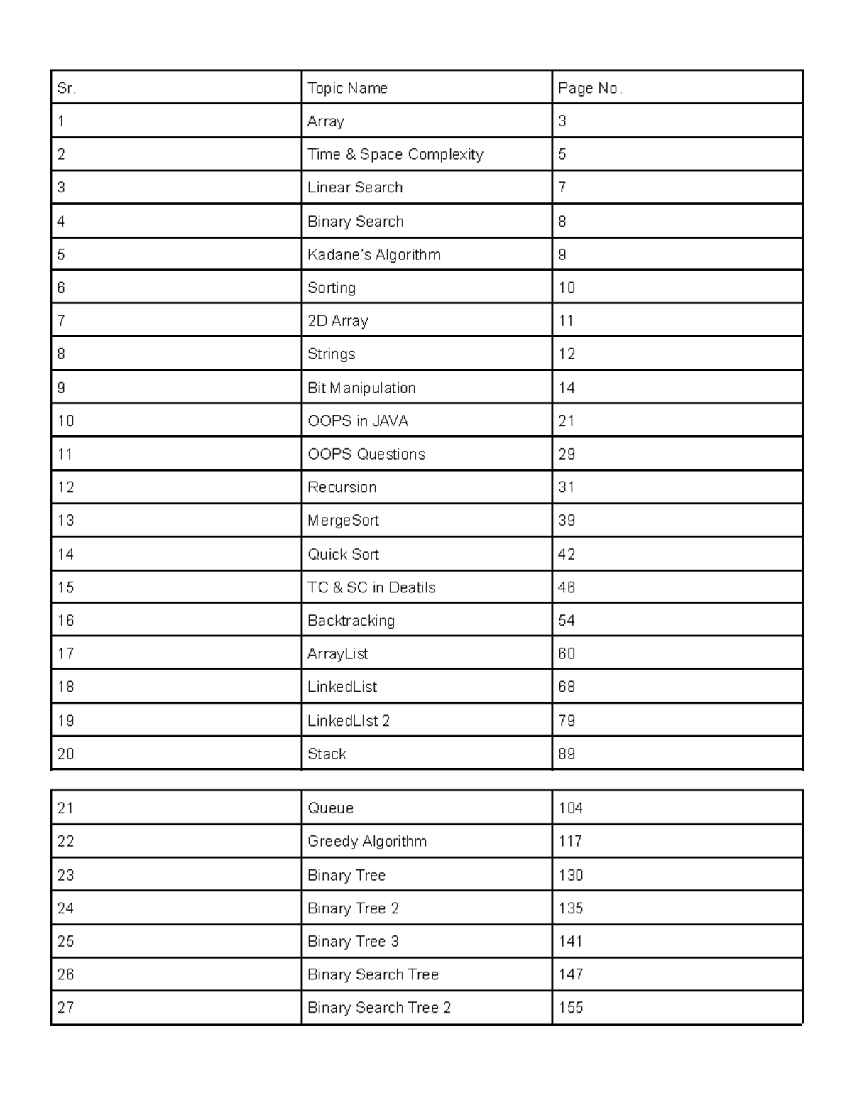 DSA index - Sr. Topic Name Page No. 1 Array 2 Time & Space Complexity 3 ...