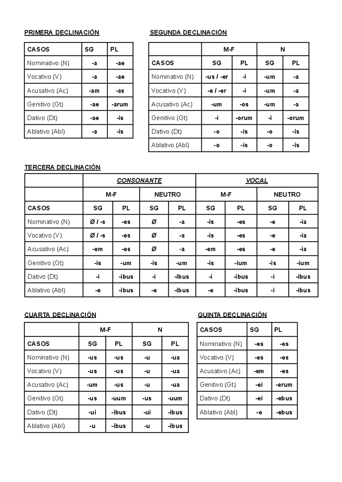 Declinaciones Latín - PRIMERA DECLINACIÓN SEGUNDA DECLINACIÓN CASOS SG ...