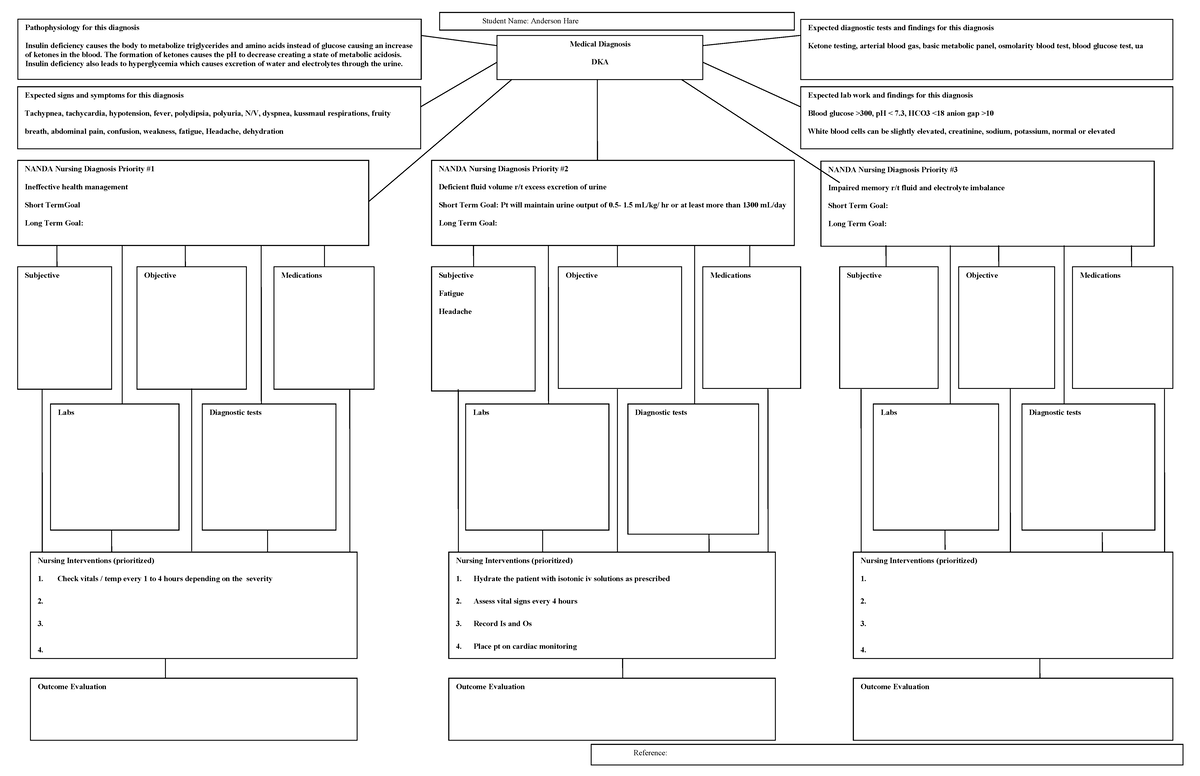 DKA concept map - [Type text] Medical Diagnosis DKA Pathophysiology for ...