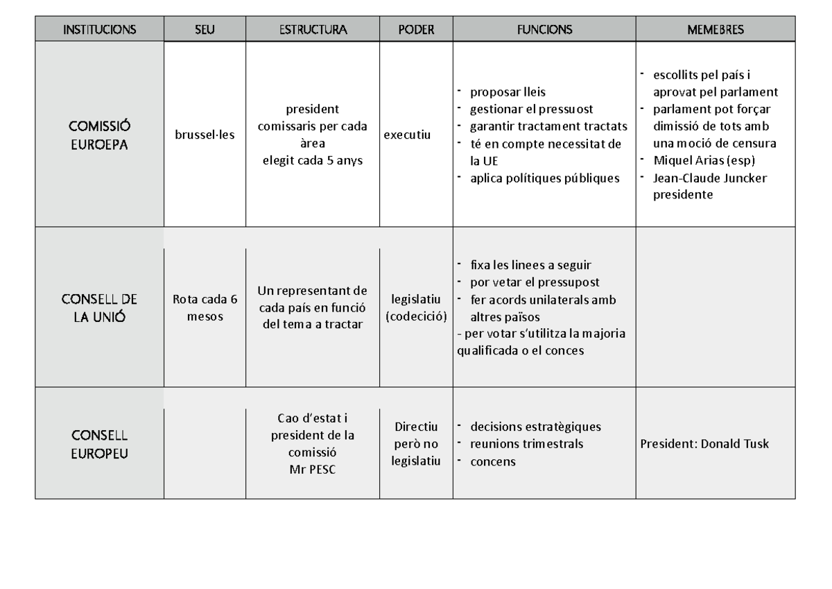 Tablas Insitutcions Europees - Warning: TT: undefined function: 32 INSTITUCIONS SEU ESTRUCTURA ...