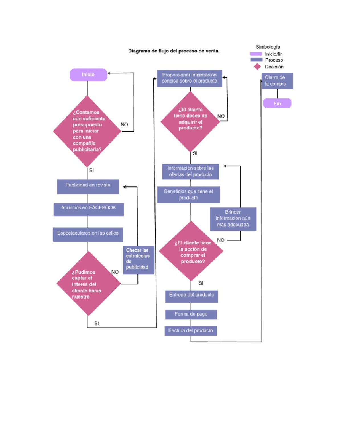 Diagrama-de-flujo - Tarea - Lógica Computacional - Studocu