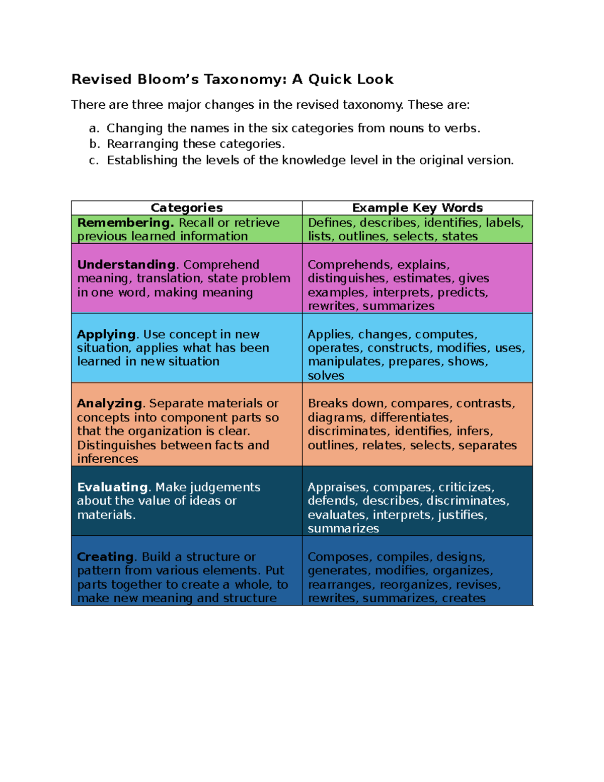 Revised Bloom's Taxonomy - These are: a. Changing the names in the six ...
