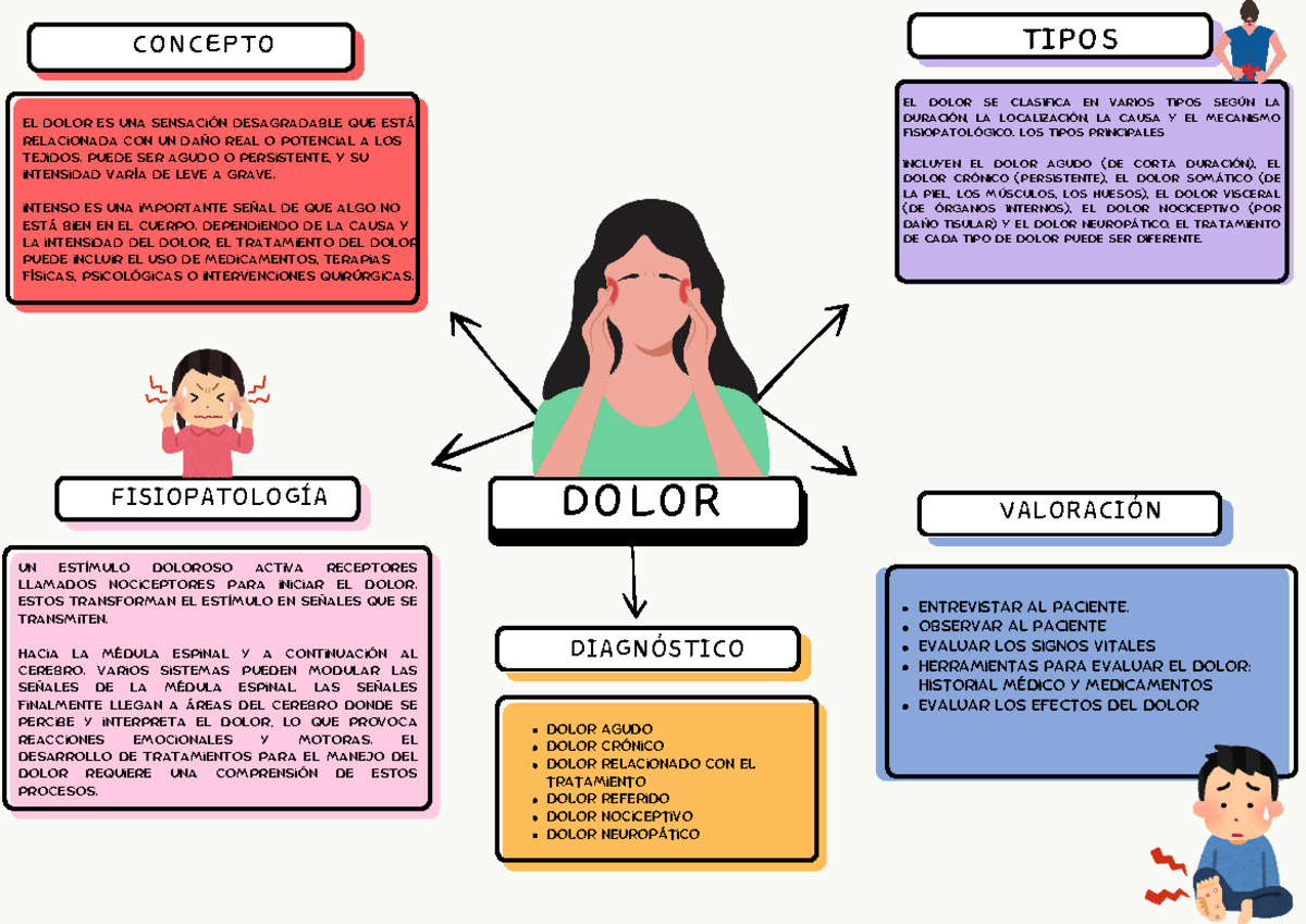 Organizador Grafico Conceptual TIPOS El Dolor Se Clasifica En Varios