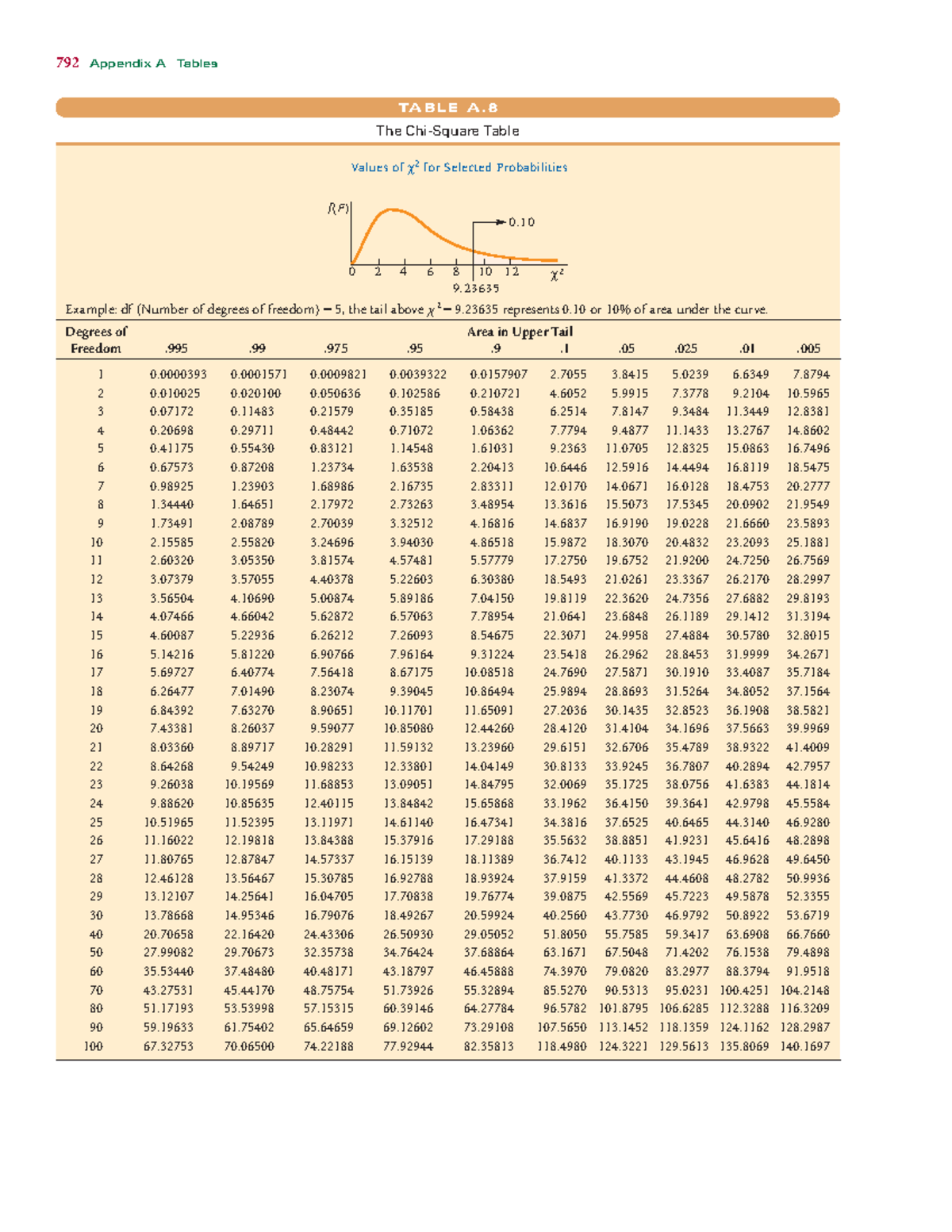 Chi-square table - Chi-distribution - 792 Appendix A Tables The Chi ...