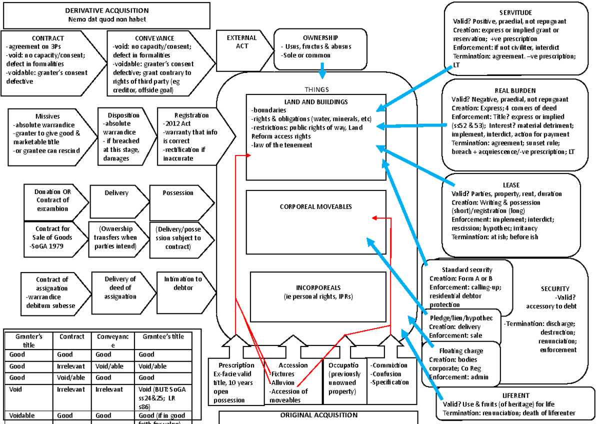 Course Map Summary PROPERTY LAW Commixtion Confusion