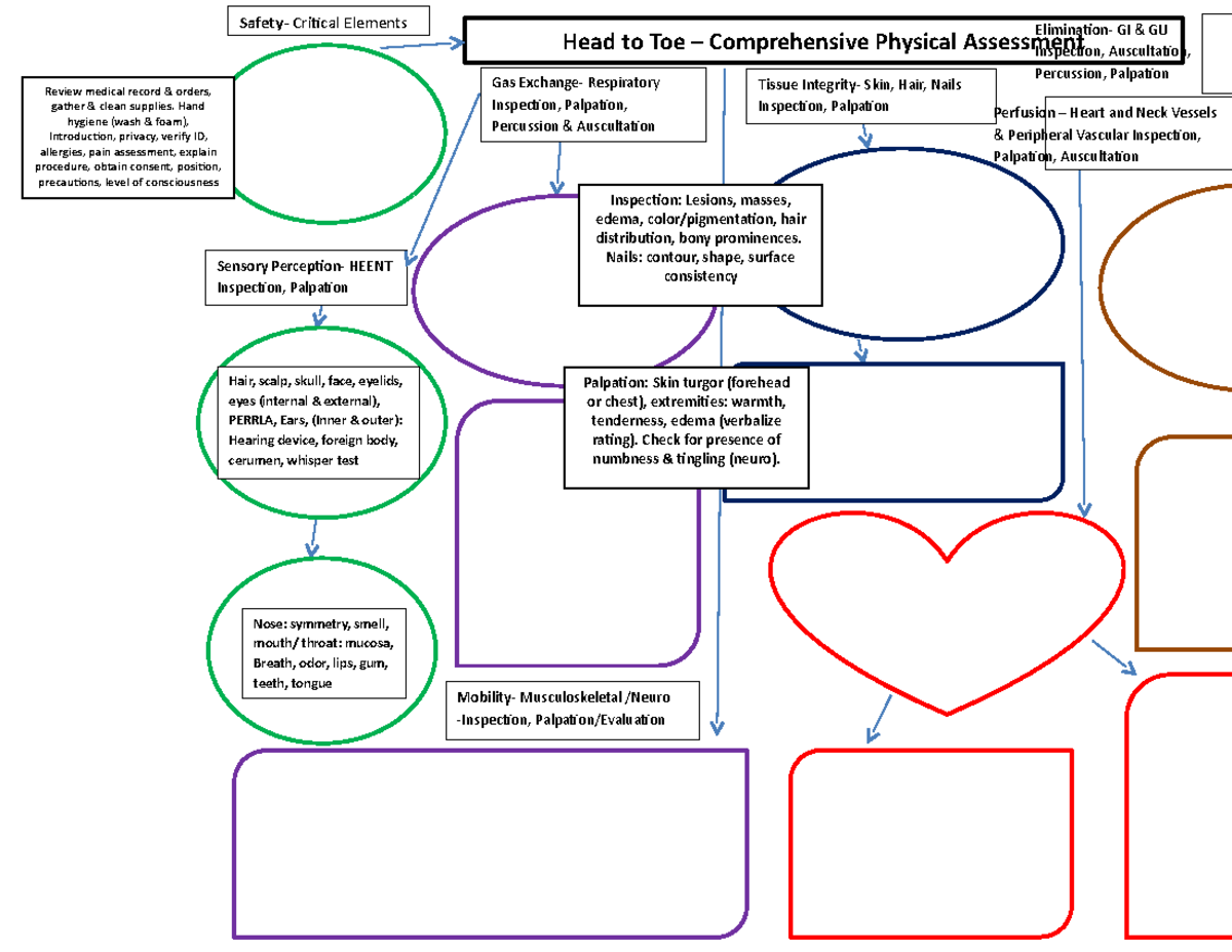 Concept Map Head-to-Toe Physical Assessment (1) - Palpation: Skin ...
