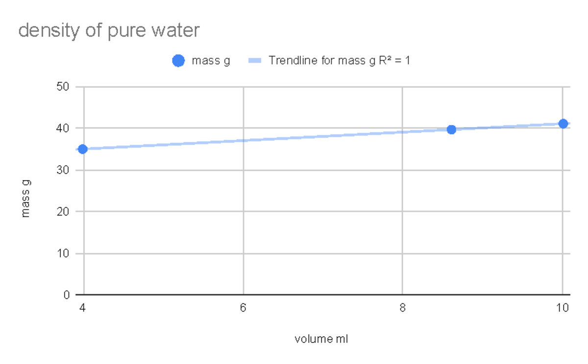 Density of pure water - chem lab 4 answer key - volume ml mass g - mass ...