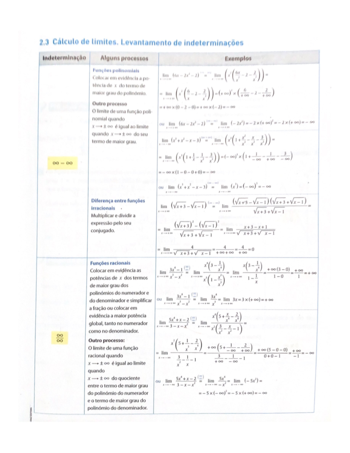 2.3 Cálculo de limites. Levantamento de indeterminações - Matemática A ...