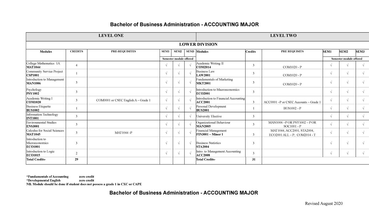 BBA Accounting Diet Sheet 2020-21 2 - Bachelor of Business ...