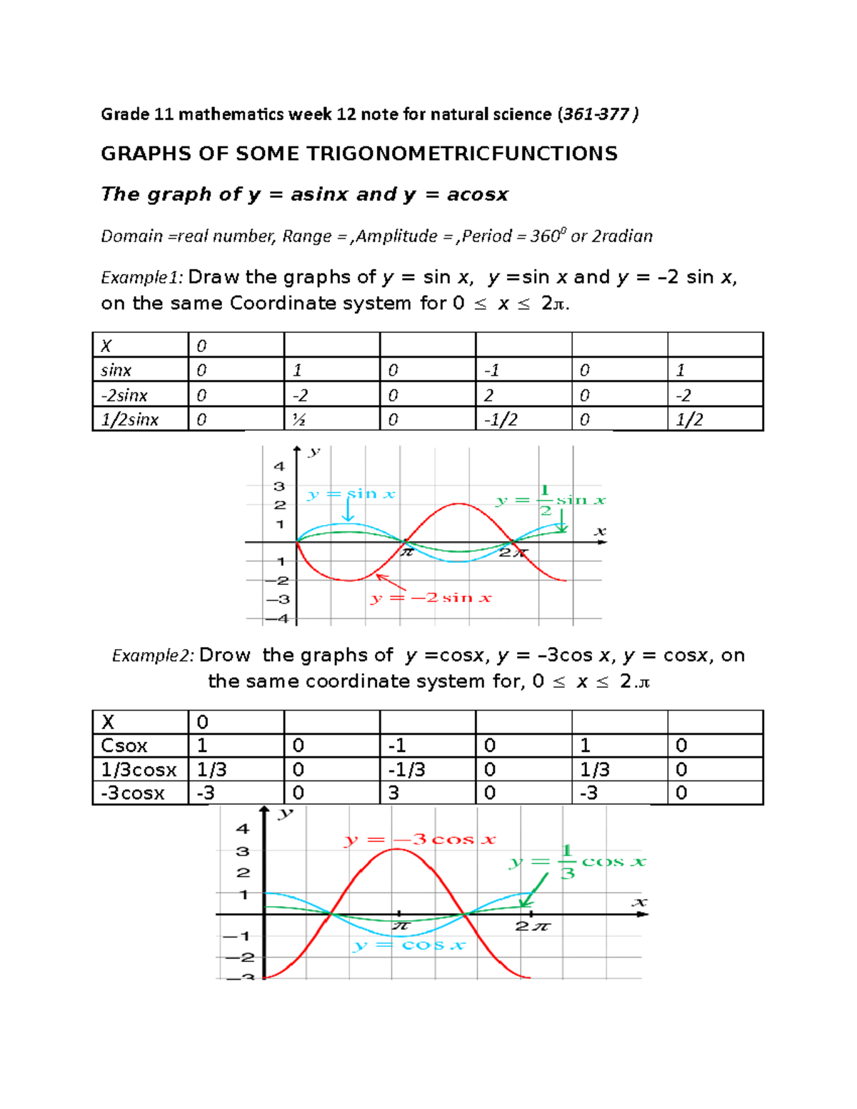 GRAPHS OF SOME TRIGONOMETRICFUNCTIONS - X 0 sinx 0 1 0 -1 0 1 -2sinx 0 ...