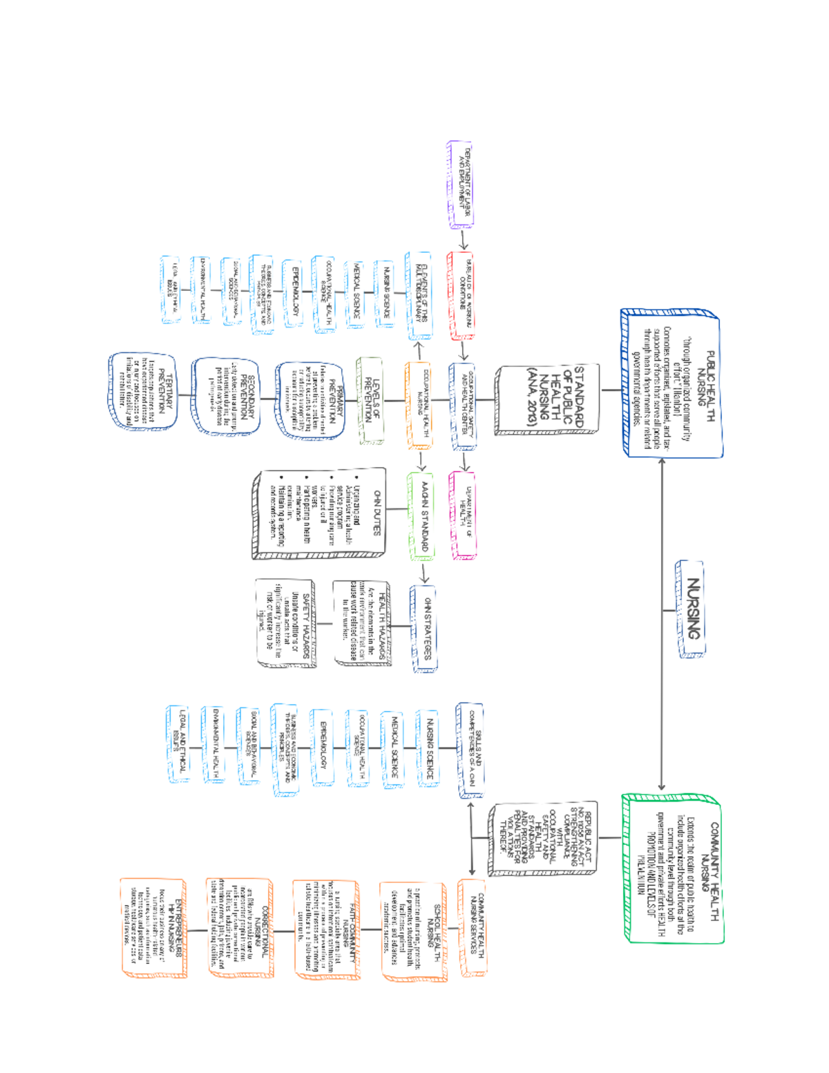 CHN- Concept MAP - PUBLIC HEALTH COMMUNITY HEALTH NURSING NURSING organized community NURSING ...