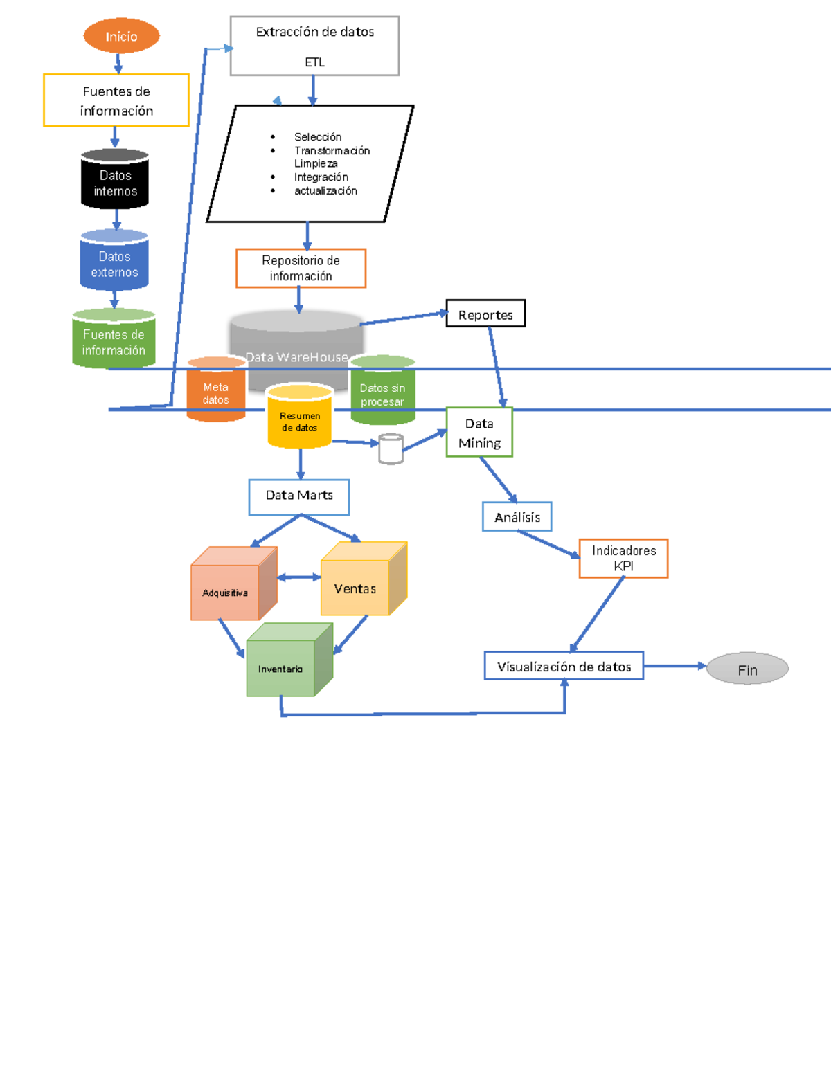 Diagrama_De_Repaso - Inicio Fuentes de información Datos internos Datos ...
