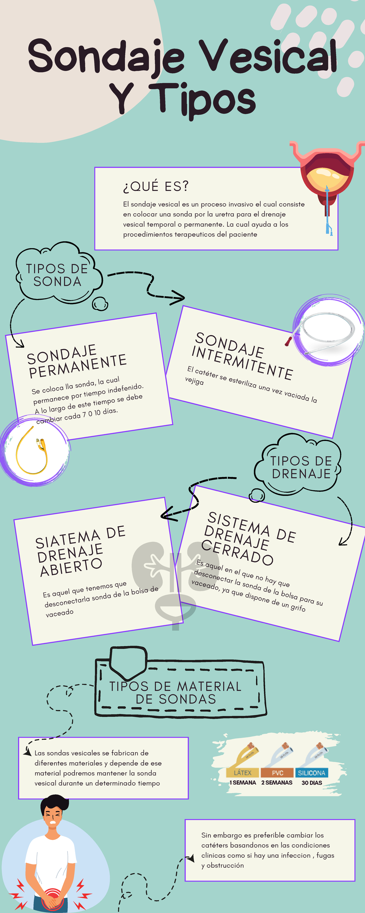 Infografía de sondaje vesical y tipos - ¿QUÉ ES? El sondaje vesical es ...