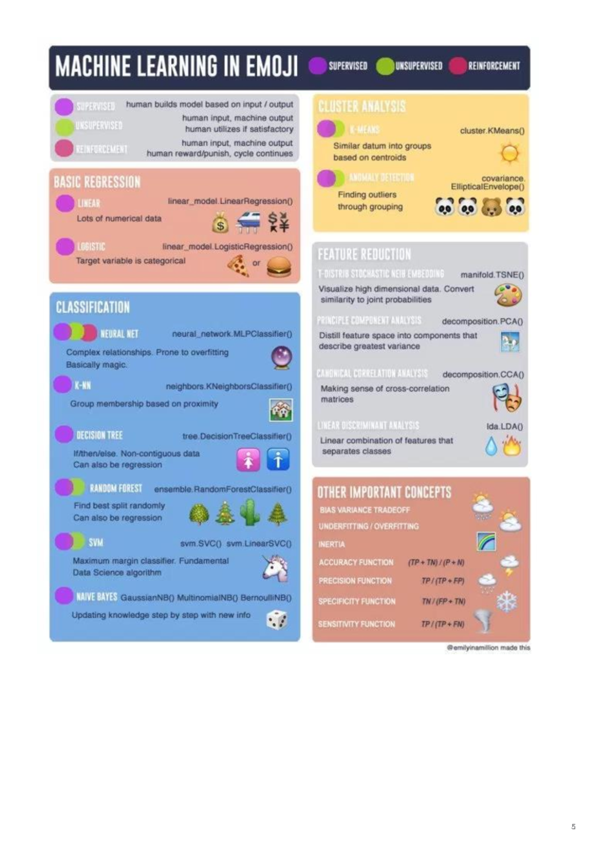 Cheat+Sheets+for+ML+emoji - Base de datos I - Studocu