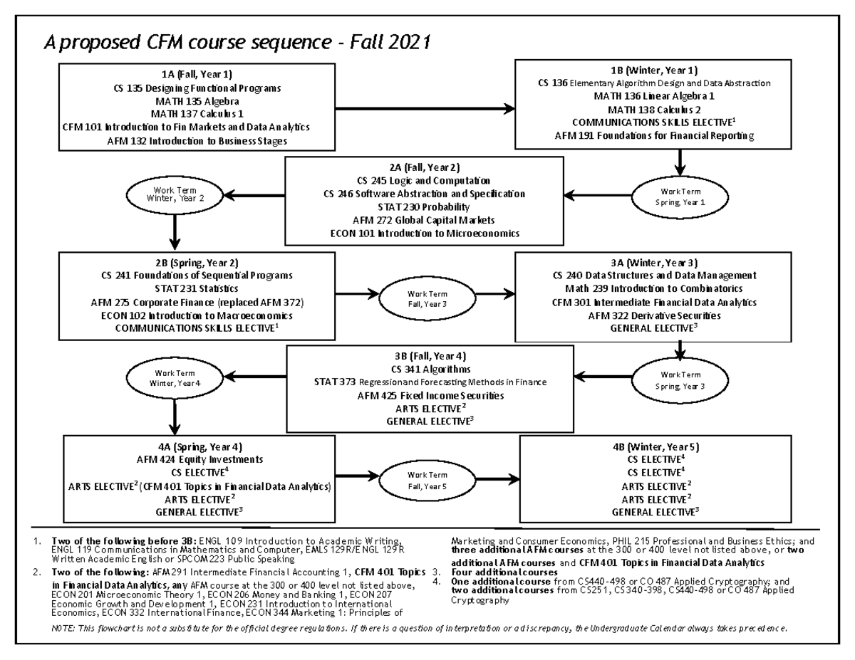 Fall 2021 sequences (CFM101) - Afm 101 - UWaterloo - Studocu