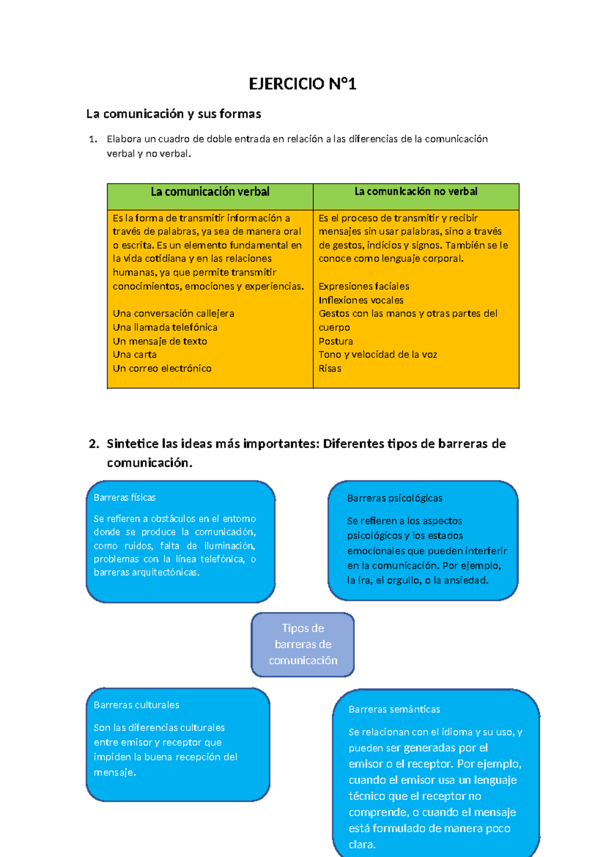Tecnicas de la comu - ..... - EJERCICIO N° La comunicación y sus formas 1. Elabora un cuadro de ...