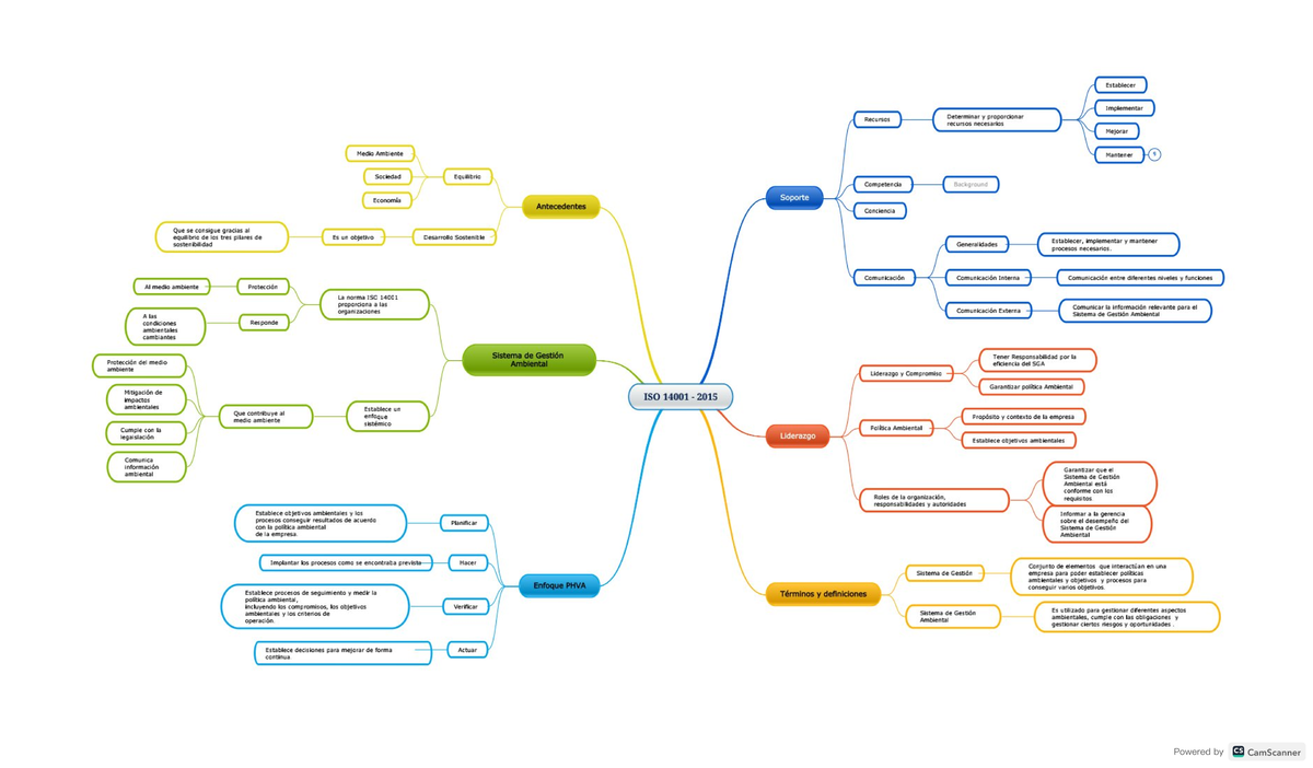 Mapa Mental ISO 14001 - ,UOÑ - Algebra Media - Studocu