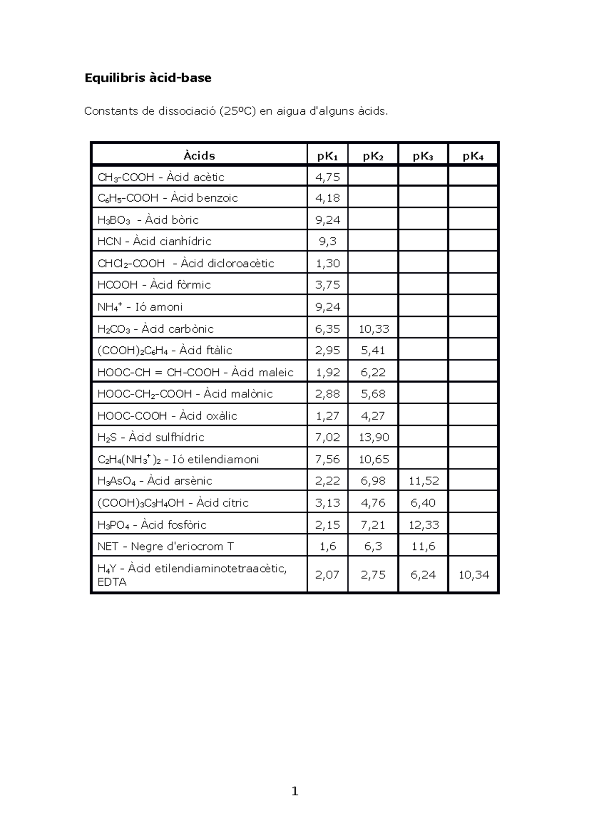 Taula pka - Apunts 1,2 - Equilibris àcid-base Àcids pK 1 pK 2 pK 3 pK Constants de dissociació ...