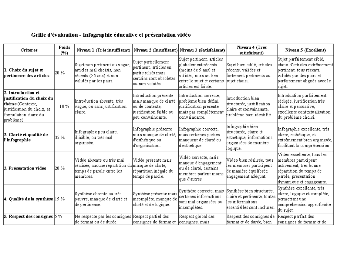 Grille d'évaluation Infographie éducative et présentation vidéo ...