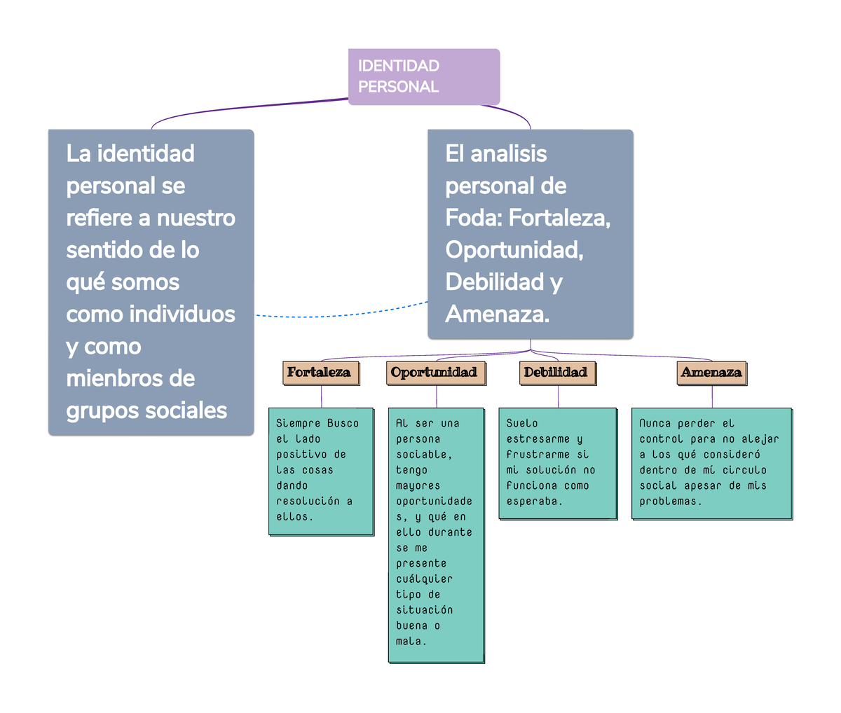 Identidad Personal 202310 16380 - La identidad personal se refiere a ...