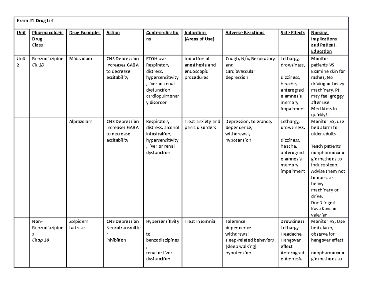Units 2 and 3 Notes - Table of drugs for exam 1 - Exam #1 Drug List ...